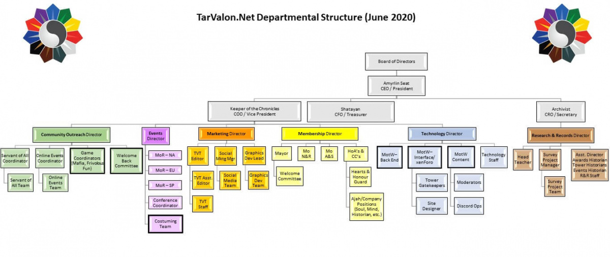 File:202006-organizational-structure.jpeg - Tar Valon Library