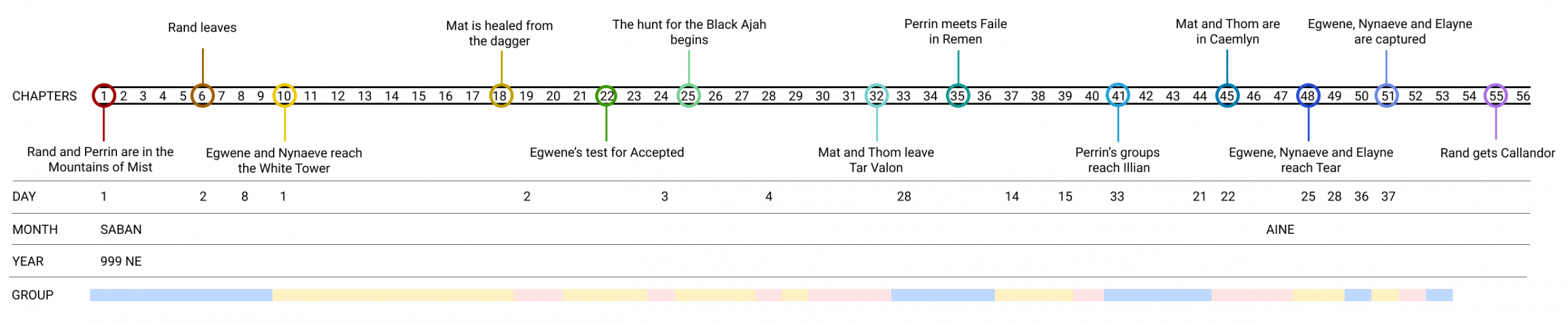 The Dragon Reborn Timeline - Tar Valon Library